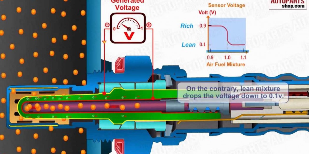 How Stuff Works - O2 sensor - THE EMPIRE