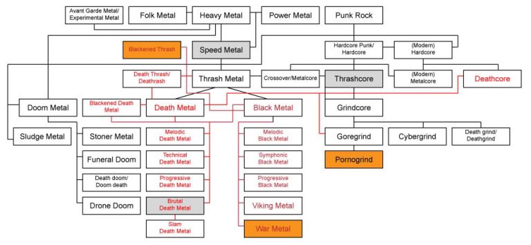 Sub-genre flow chart - THE EMPIRE