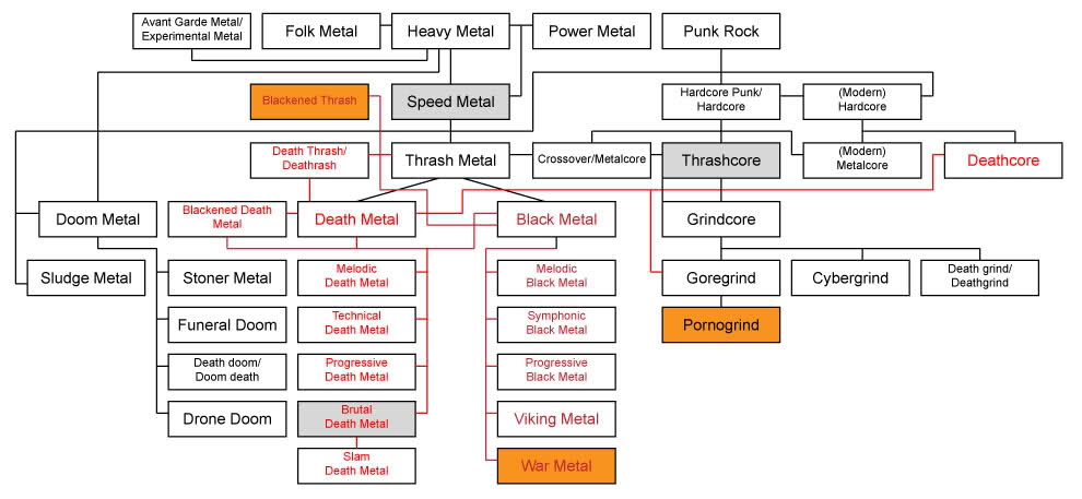 Sub-genre flow chart - THE EMPIRE